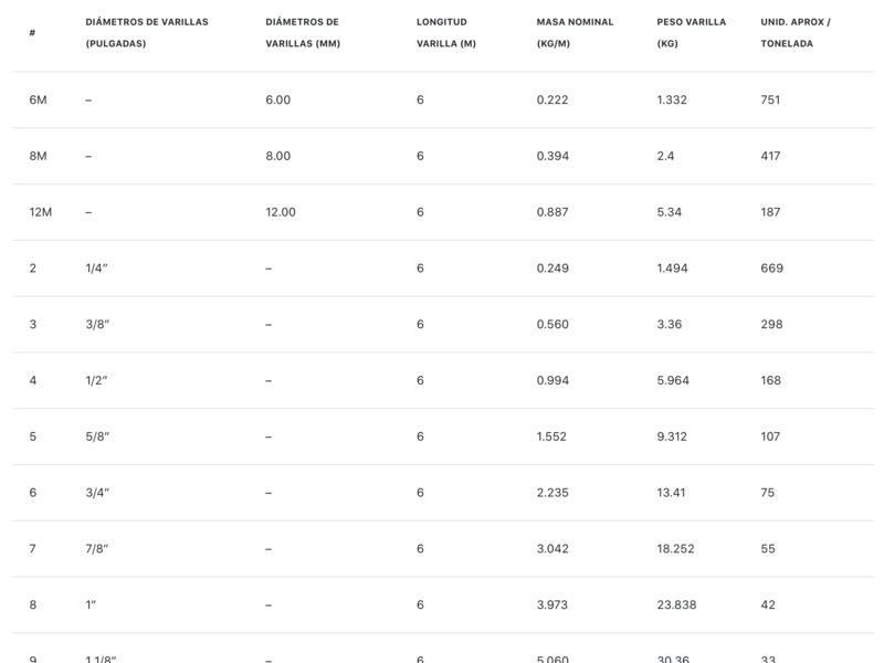 Tabla de pesos de varillas – HLF Romero